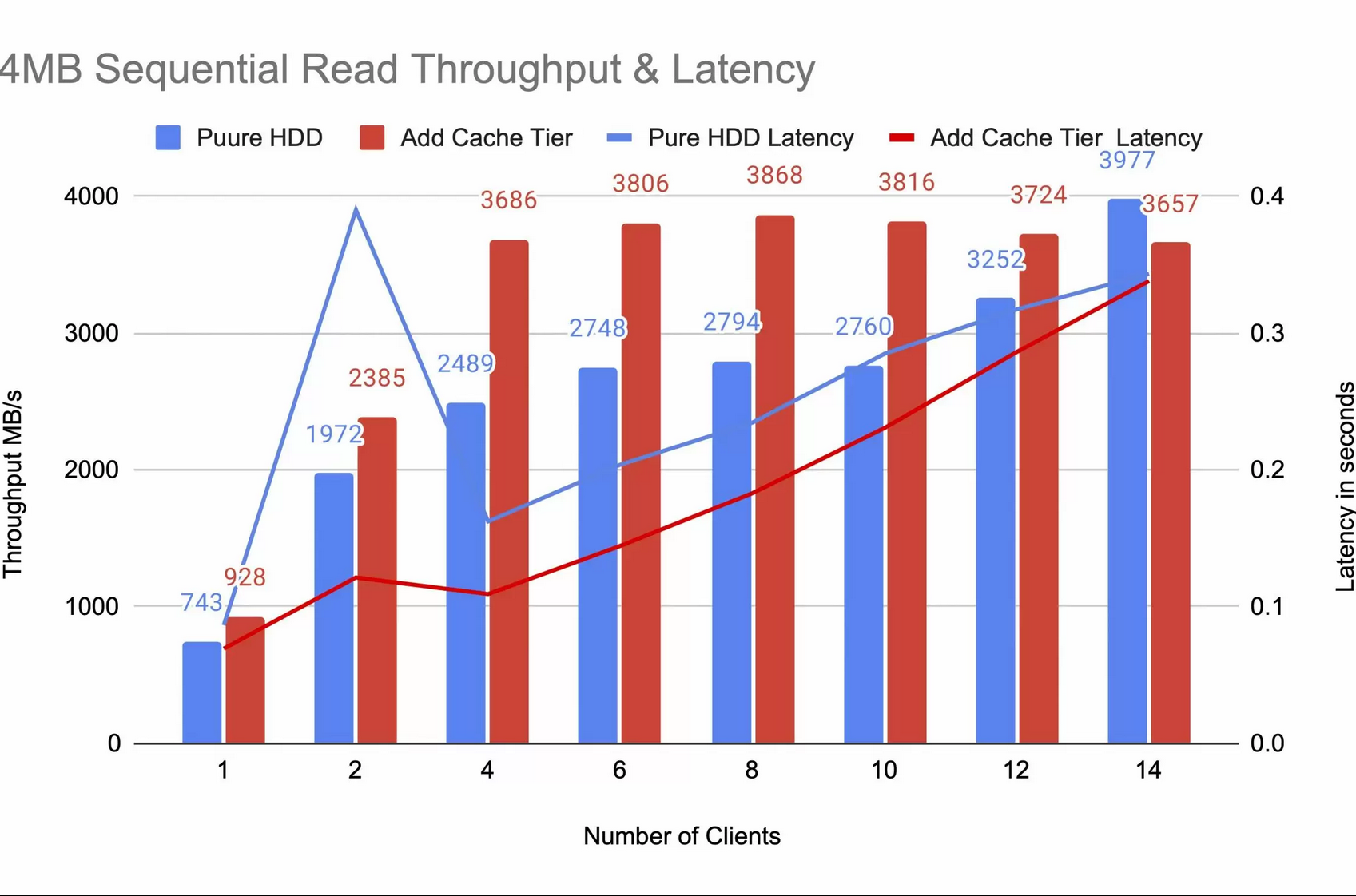 Cache-Tiering with Ceph via Benchmark - Starline Computer: Storage und Server Lösungen von ...
